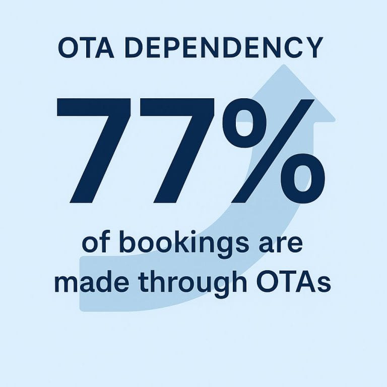 What Is an OTA? How It Impacts Hotel Bookings